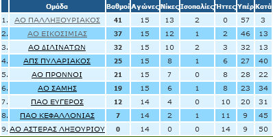 Βαθμολογία Περιόδου 2022-2023 - Παλληξουριακός Α.Ο.
